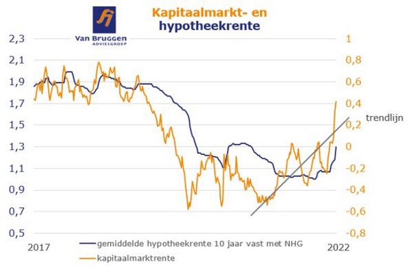 'Hypotheekrentes knallen omhoog'