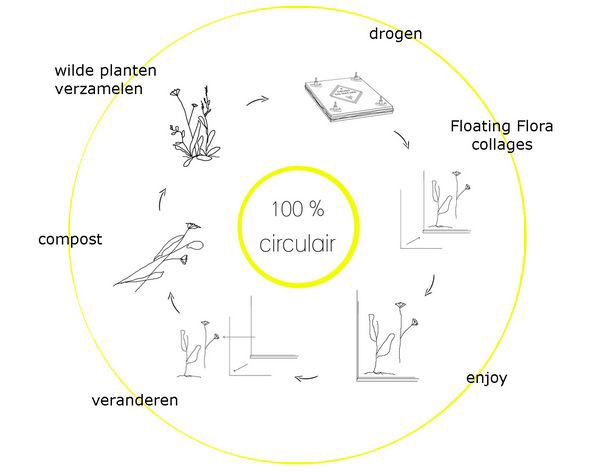 Onkruid op vakbeurs Design District