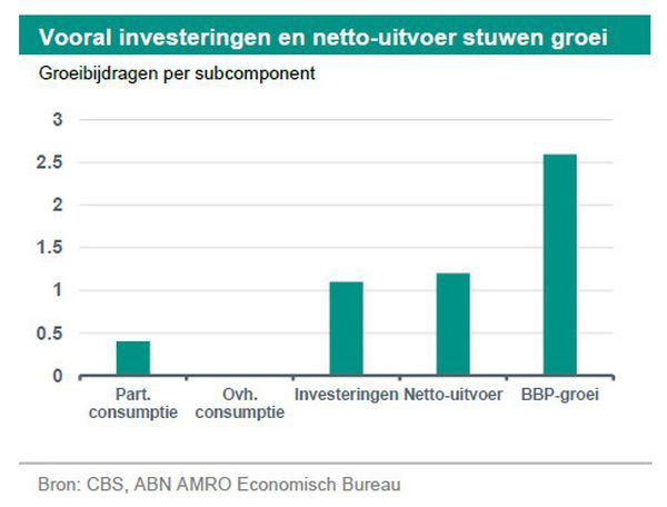 Onverwacht sterke groei Nederlandse economie in 2e kwartaal 2022