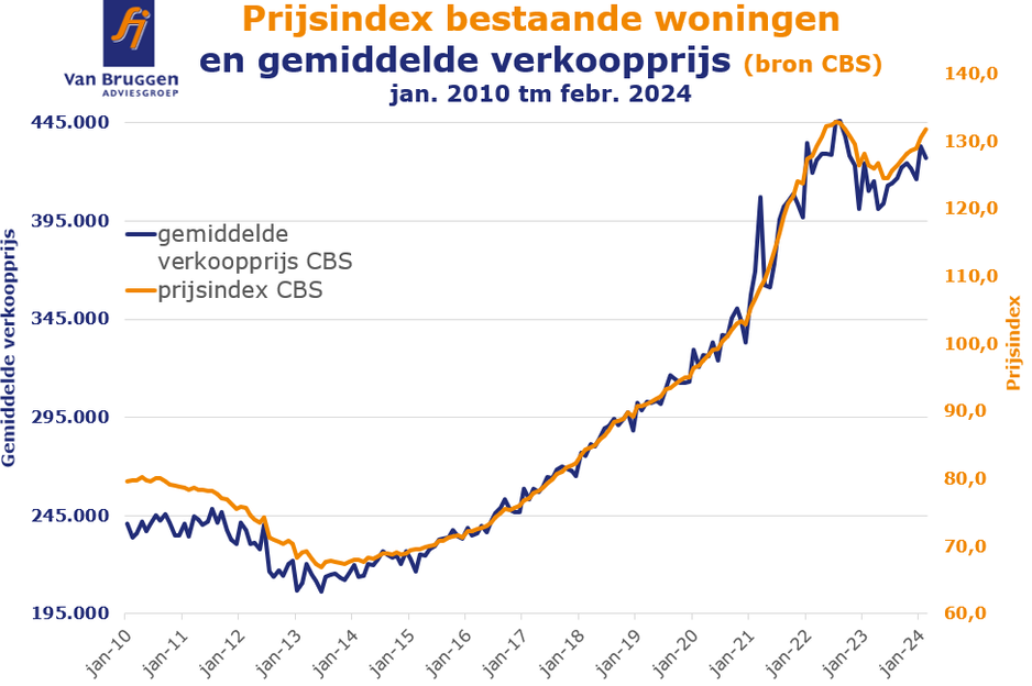 Hypotheekexpert Oscar Noorlag: 'Logische stijging huizenprijzen'