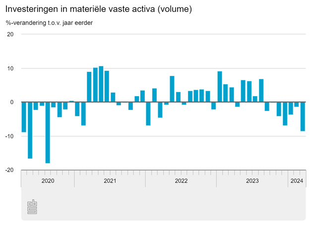 Investeringen krimpen met bijna 9% in maart